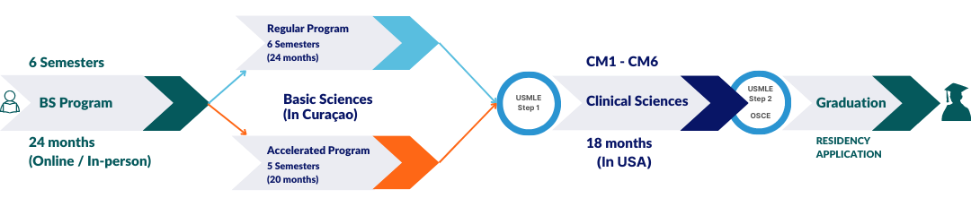 Accredited Caribbean Med School | Avalon University